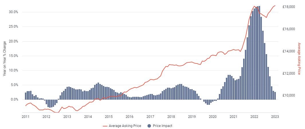 Automotive Outlook: Rising Demand Sends Used Car Prices