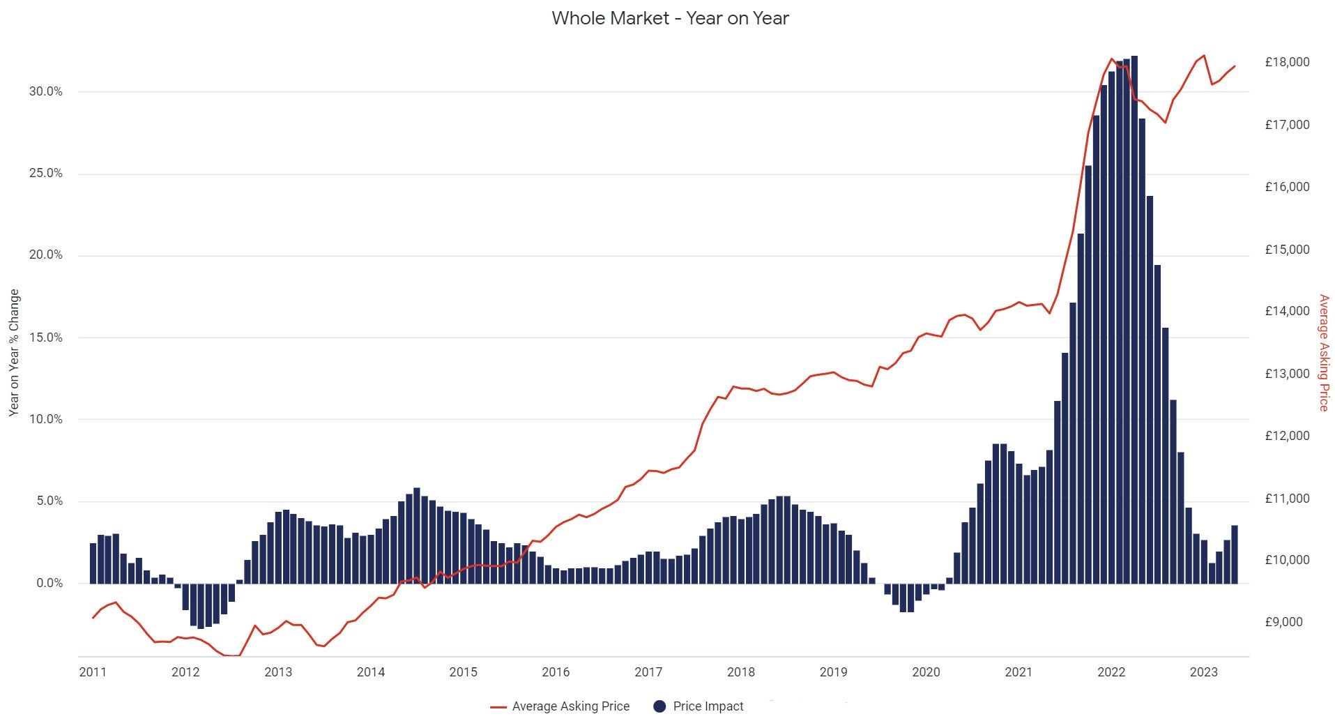 May marks fifth consecutive month increase on used retail prices