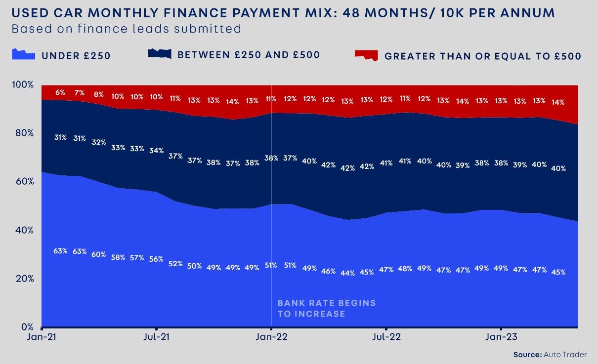 Cost of vehicle finance: Auto Trader - Motor Finance Online