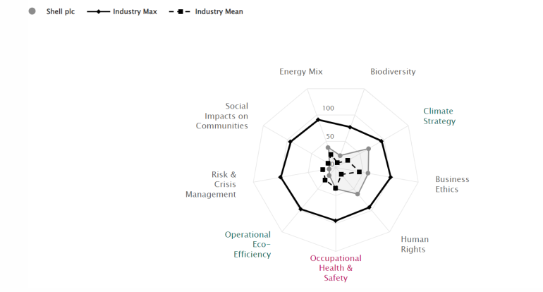 Tesla finds itself trailing behind Shell on ESG scores, why?