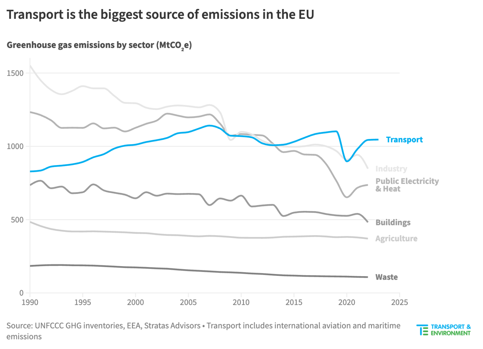 Transport emissions set to dominate Europe's GHG output: T&E