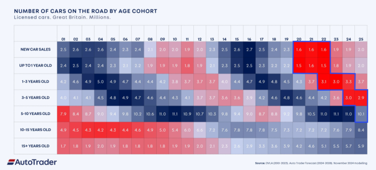 UK new car market growth predicted: Auto Trader 2025