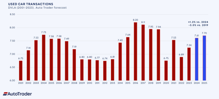 UK new car market growth predicted: Auto Trader 2025